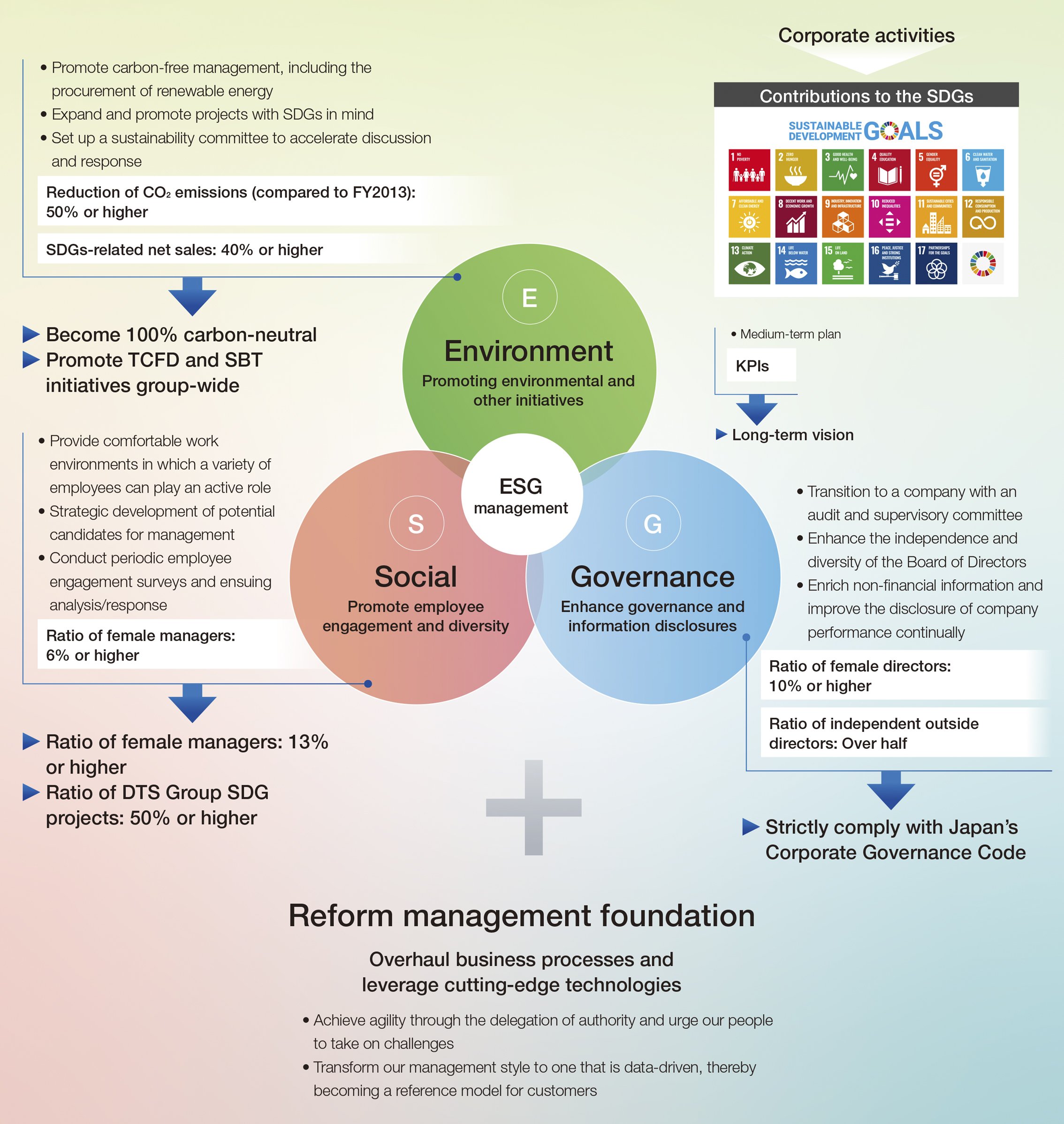Sustainability Management | DTS Corporation
